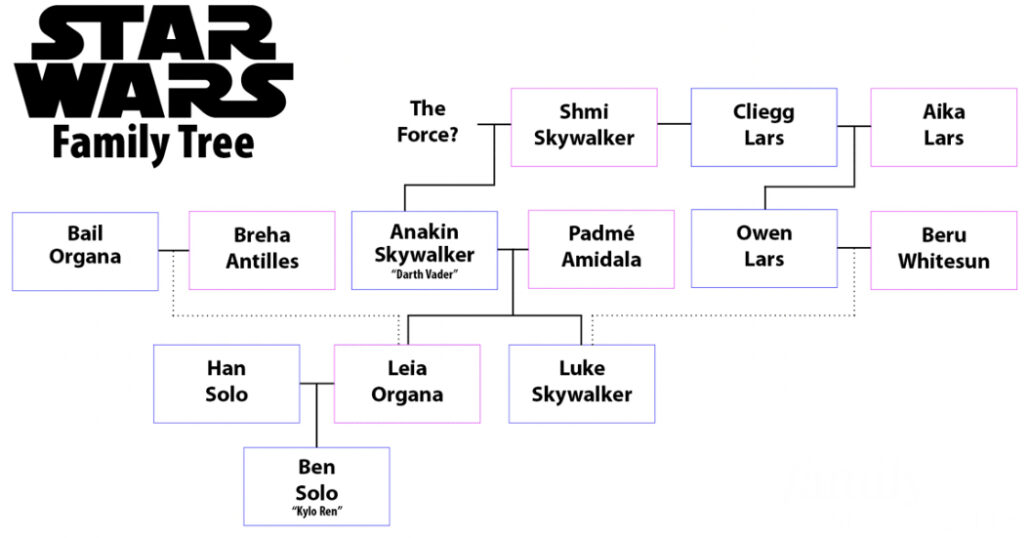 Exploring the Star Wars Family Tree: A Detailed Guide